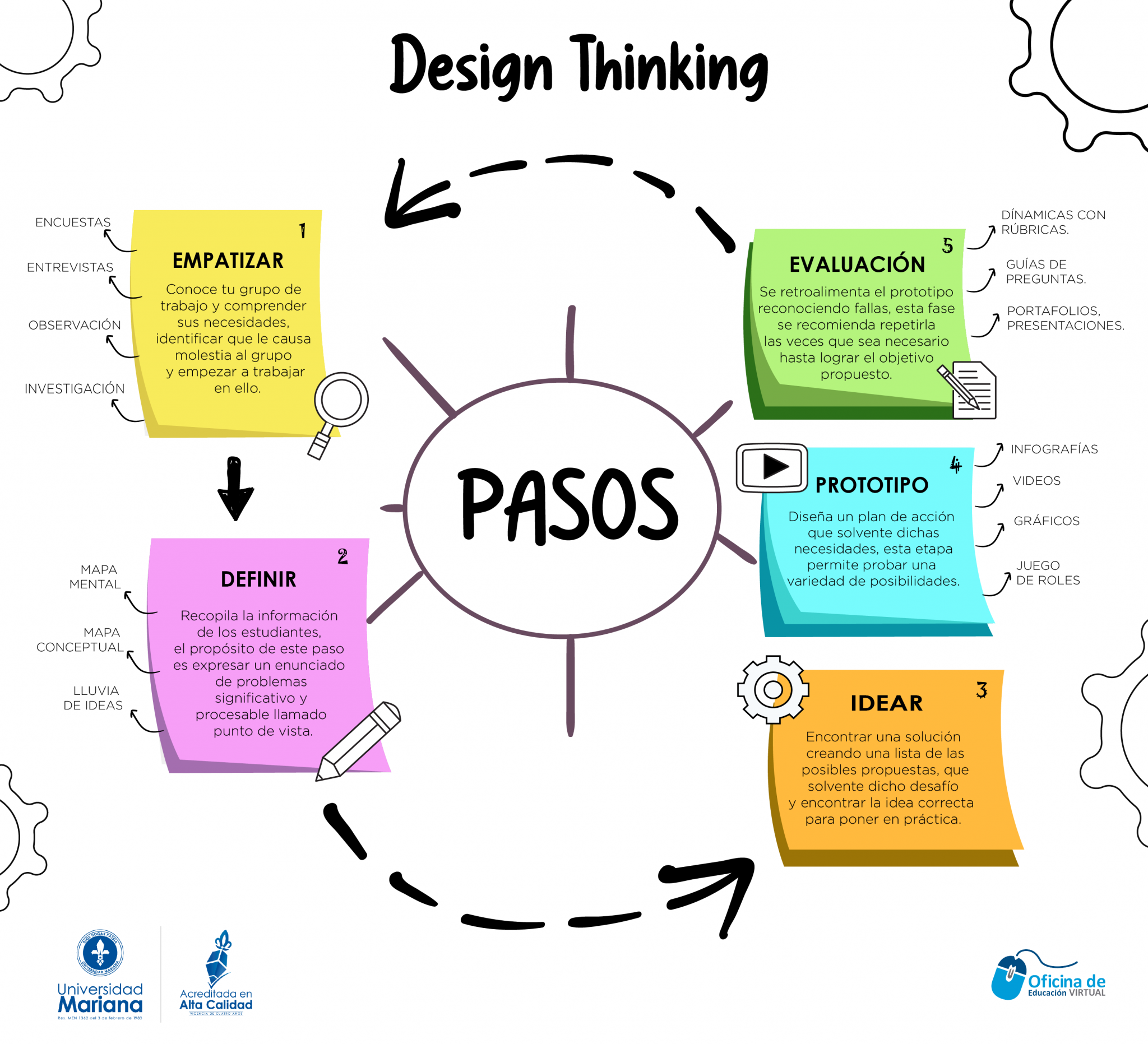 Design Thinking – Oficina de Educación Virtual